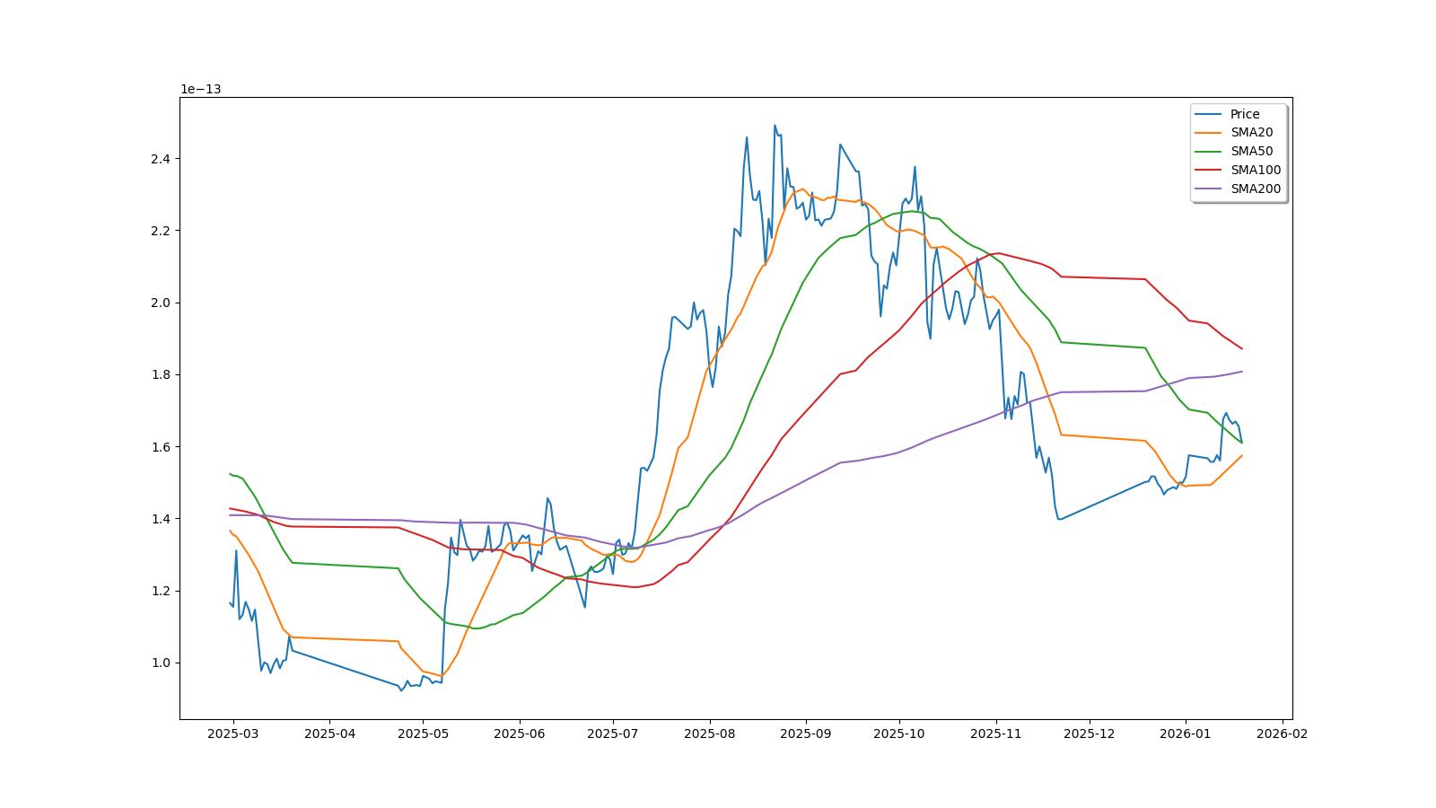 ImpactXP Simple Moving Averages