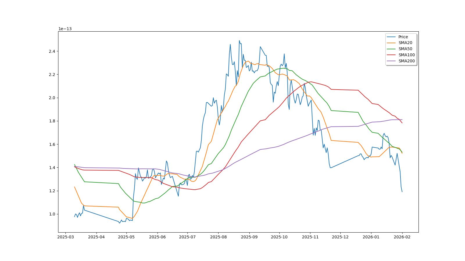 ImpactXP Simple Moving Averages