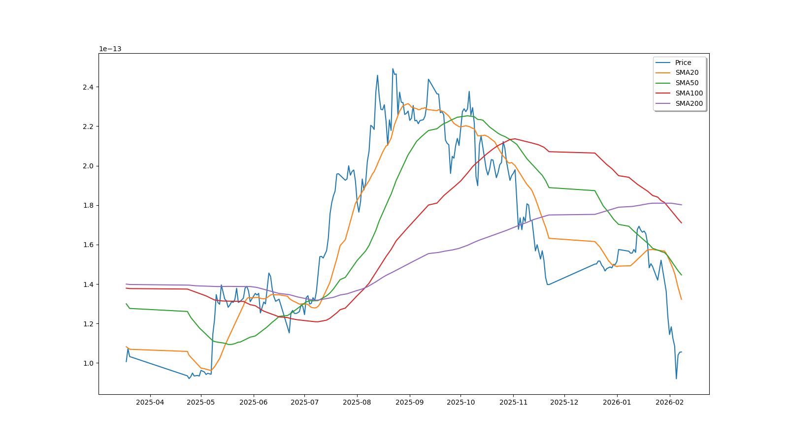 ImpactXP Simple Moving Averages