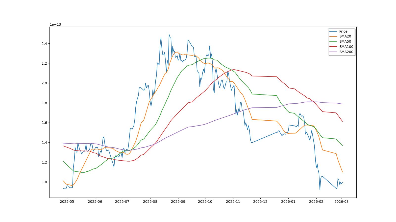 ImpactXP Simple Moving Averages