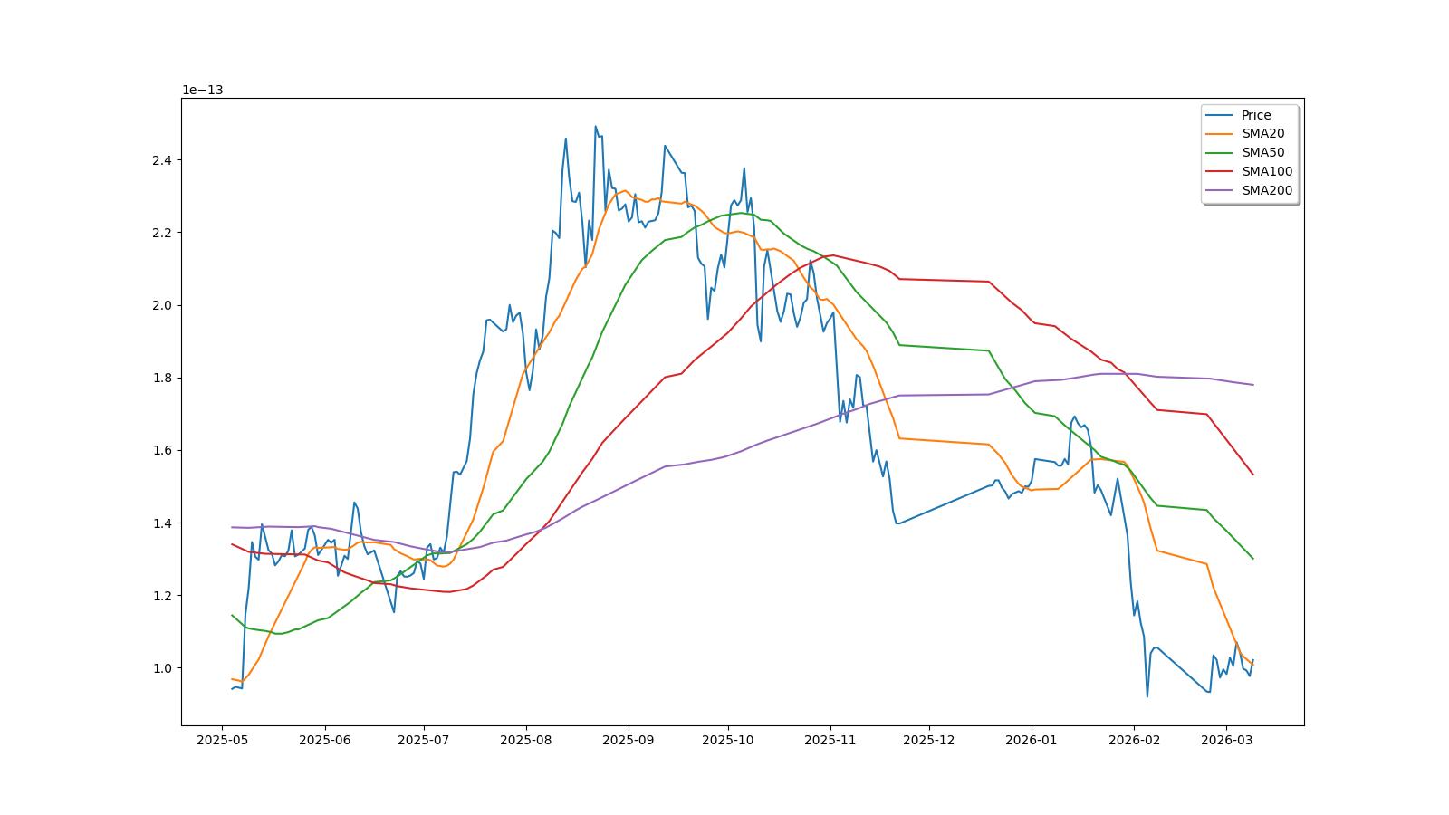 ImpactXP Simple Moving Averages