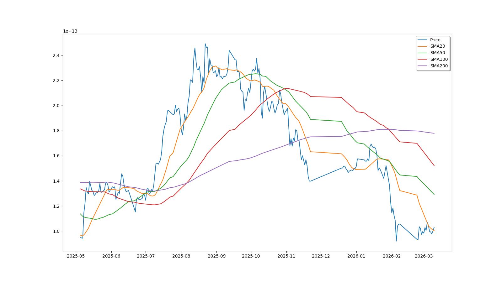ImpactXP Simple Moving Averages
