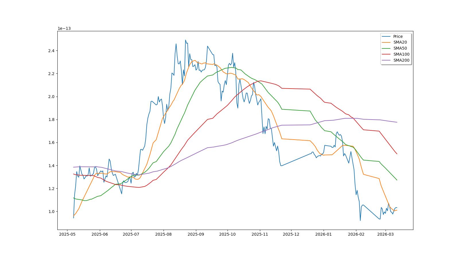 ImpactXP Simple Moving Averages