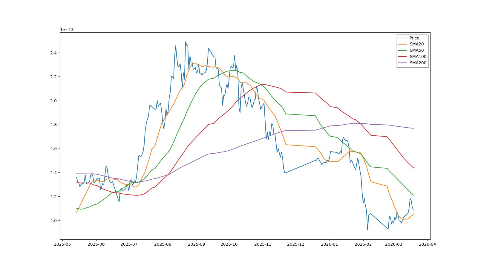 ImpactXP Simple Moving Averages