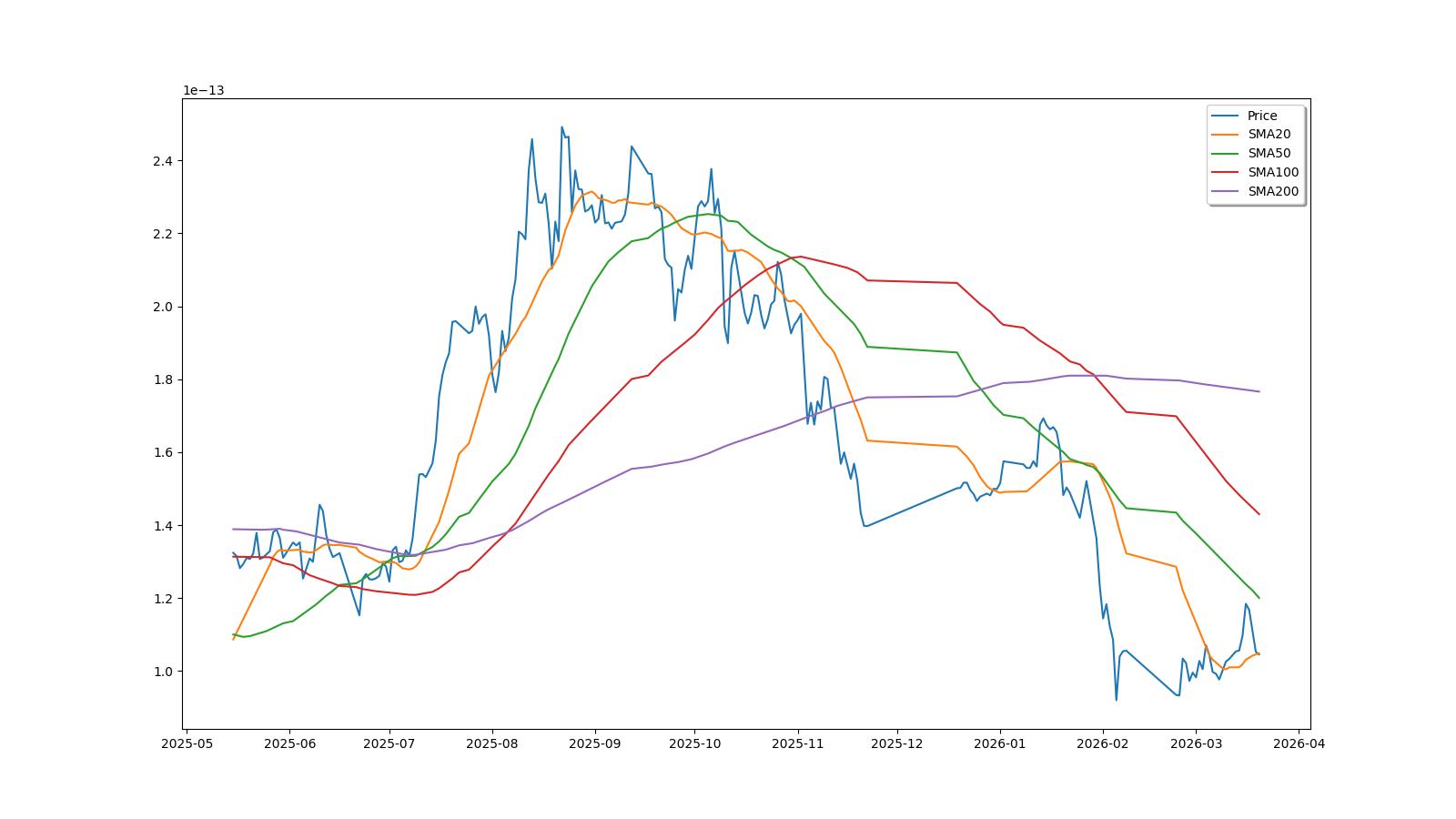 ImpactXP Simple Moving Averages