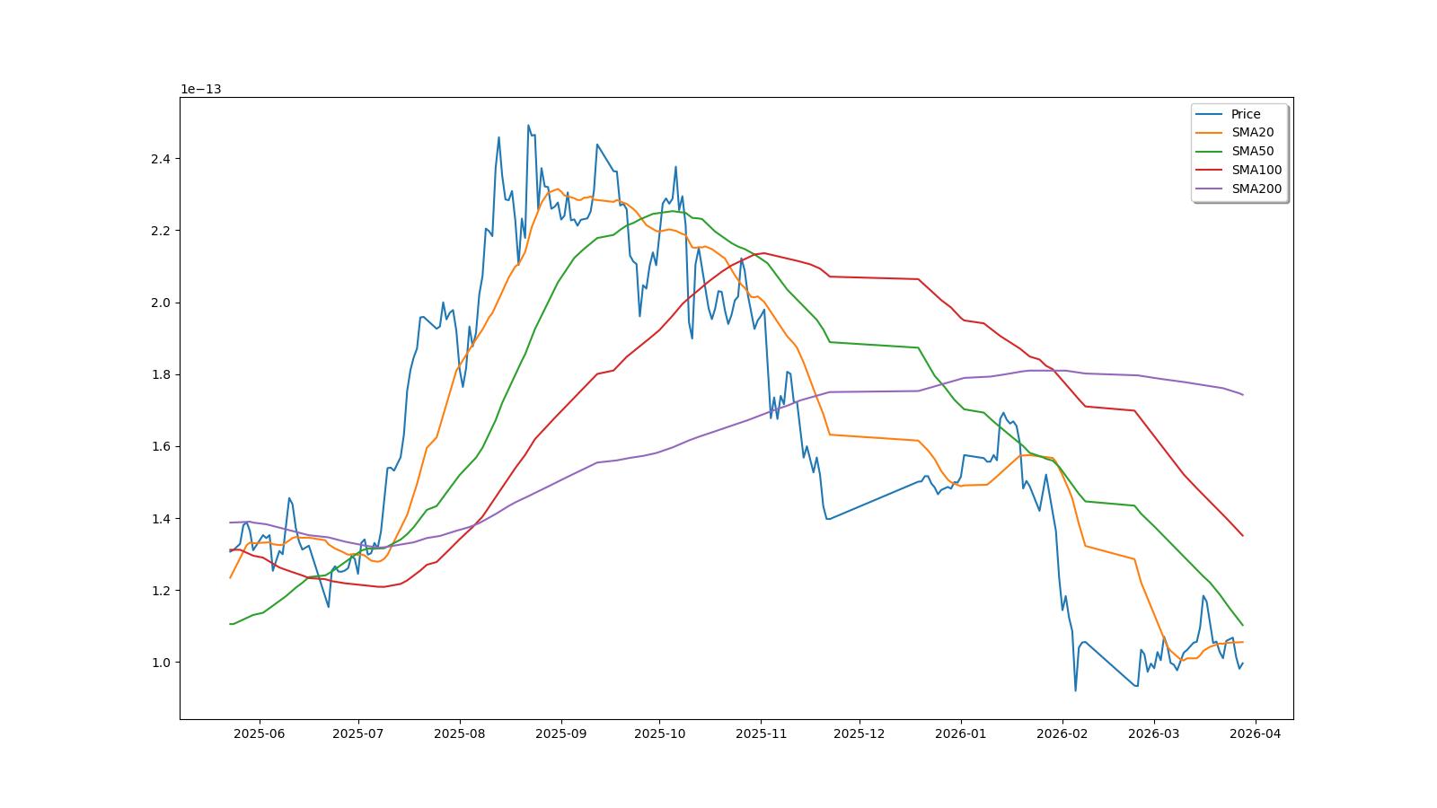 ImpactXP Simple Moving Averages