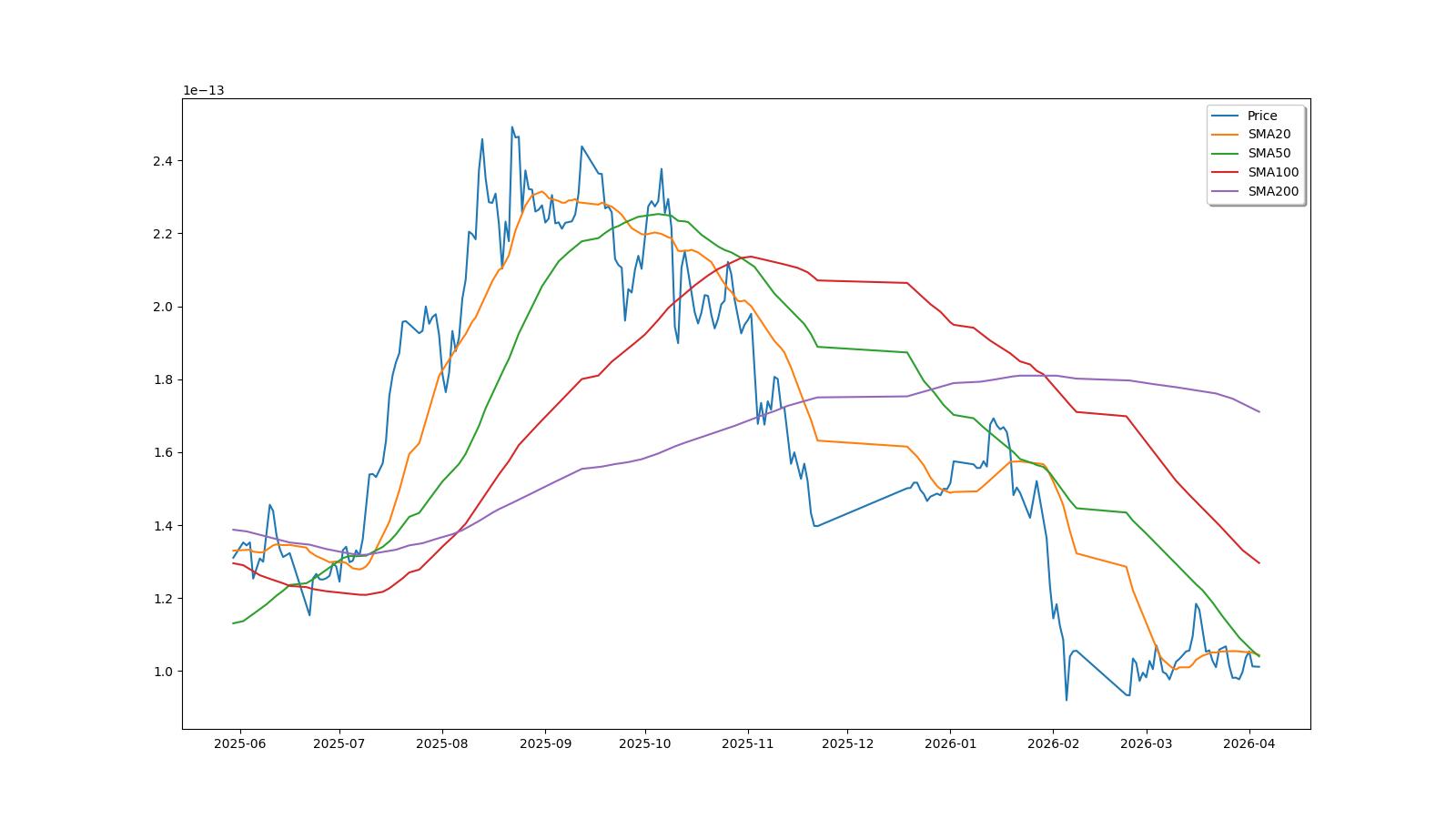 ImpactXP Simple Moving Averages
