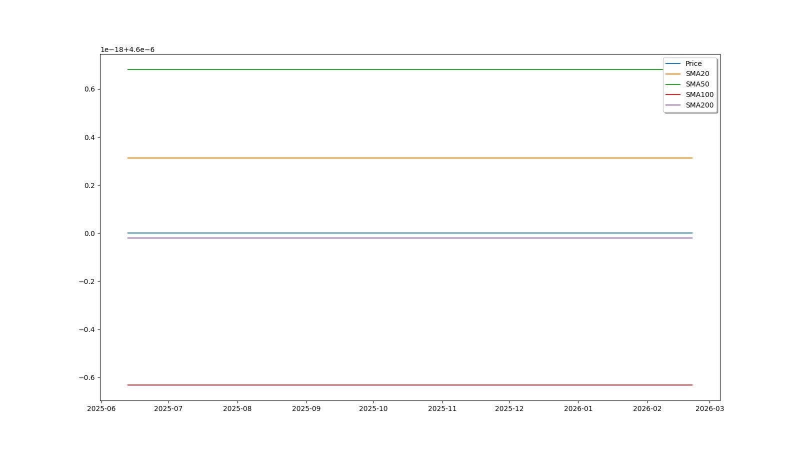 IMPACTXPRIME Simple Moving Averages