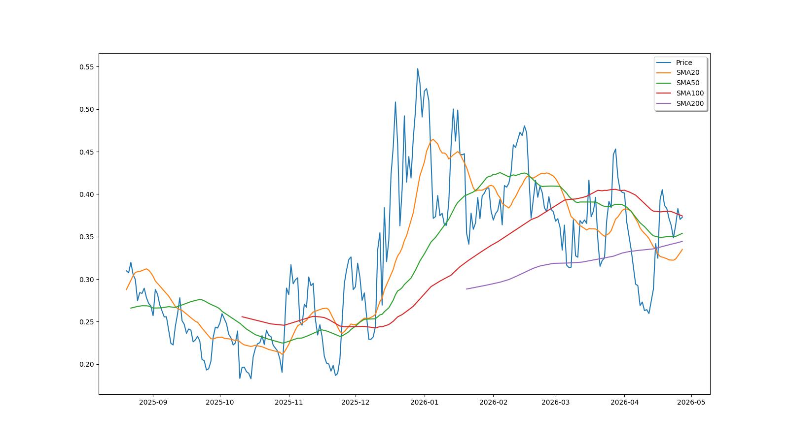 Impossible Cloud Network Simple Moving Averages