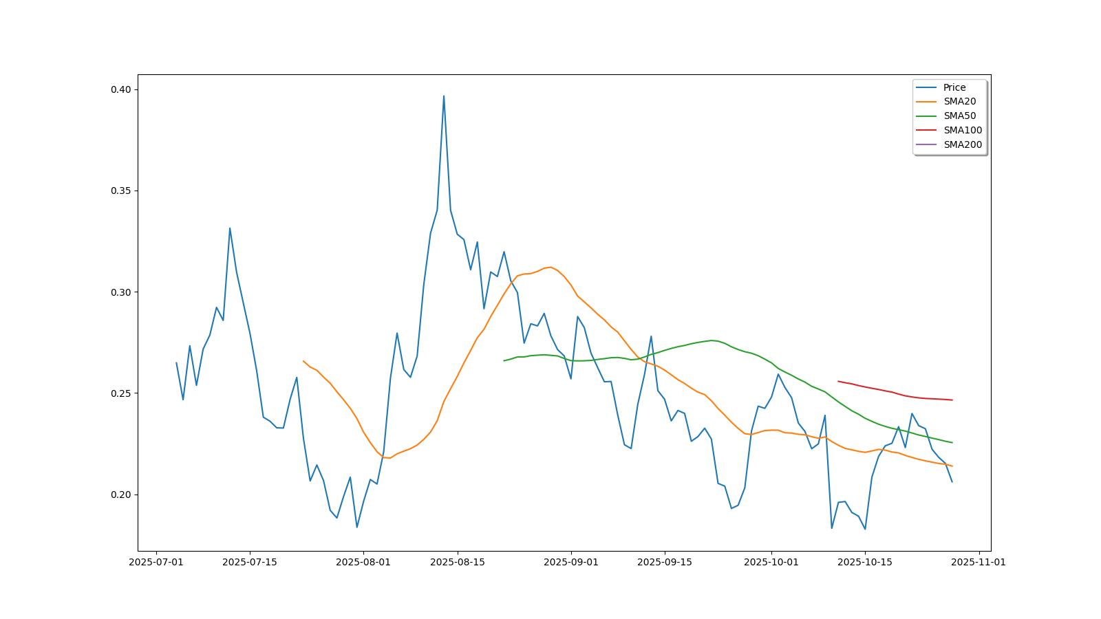 Impossible Cloud Network Simple Moving Averages