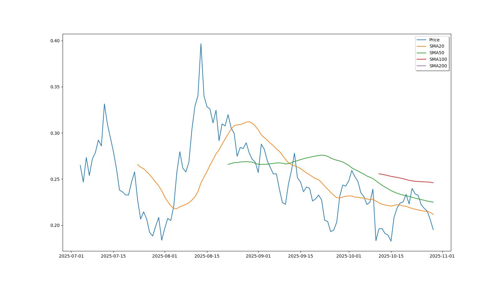 Impossible Cloud Network Simple Moving Averages