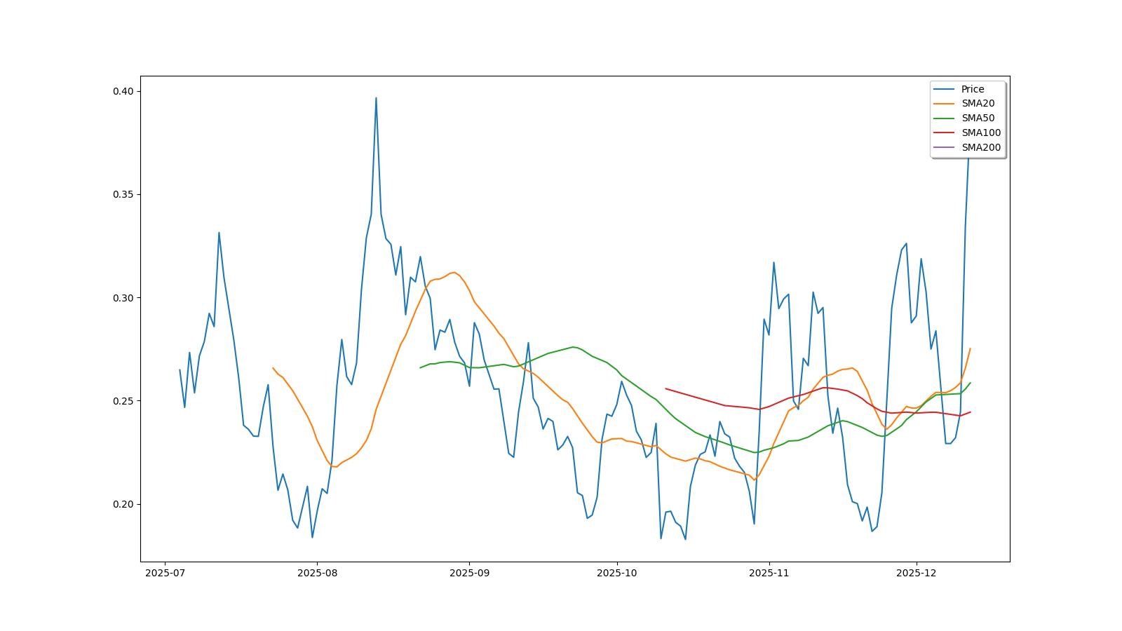 Impossible Cloud Network Simple Moving Averages