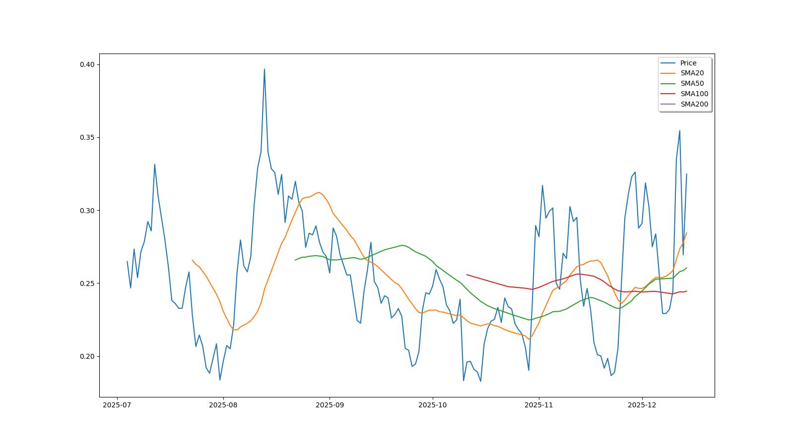 Impossible Cloud Network Simple Moving Averages