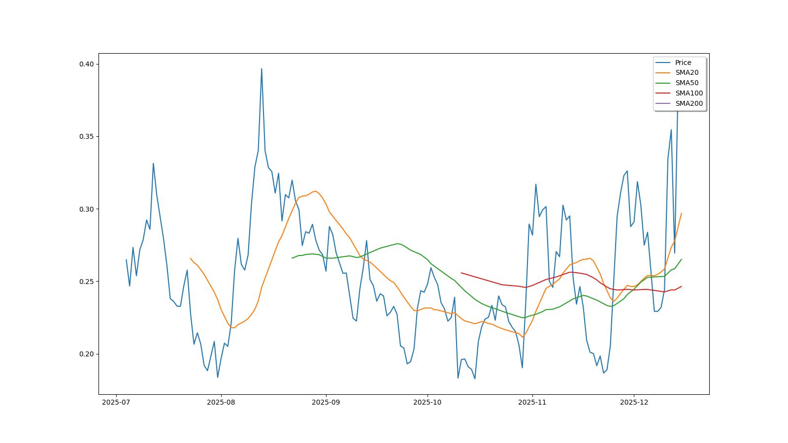Impossible Cloud Network Simple Moving Averages
