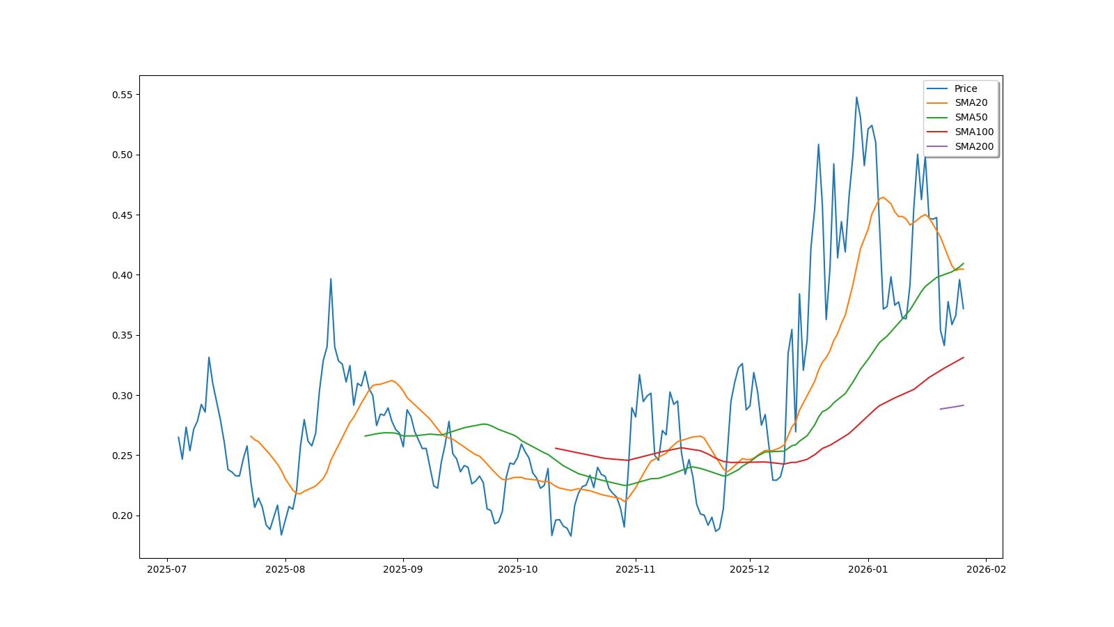 Impossible Cloud Network Simple Moving Averages