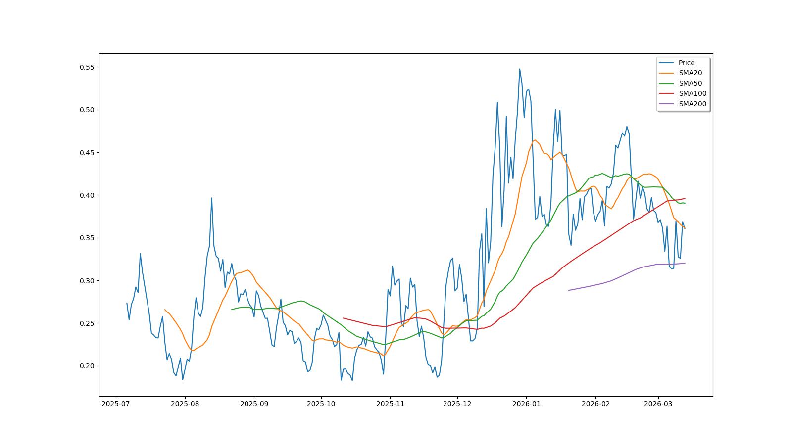 Impossible Cloud Network Simple Moving Averages