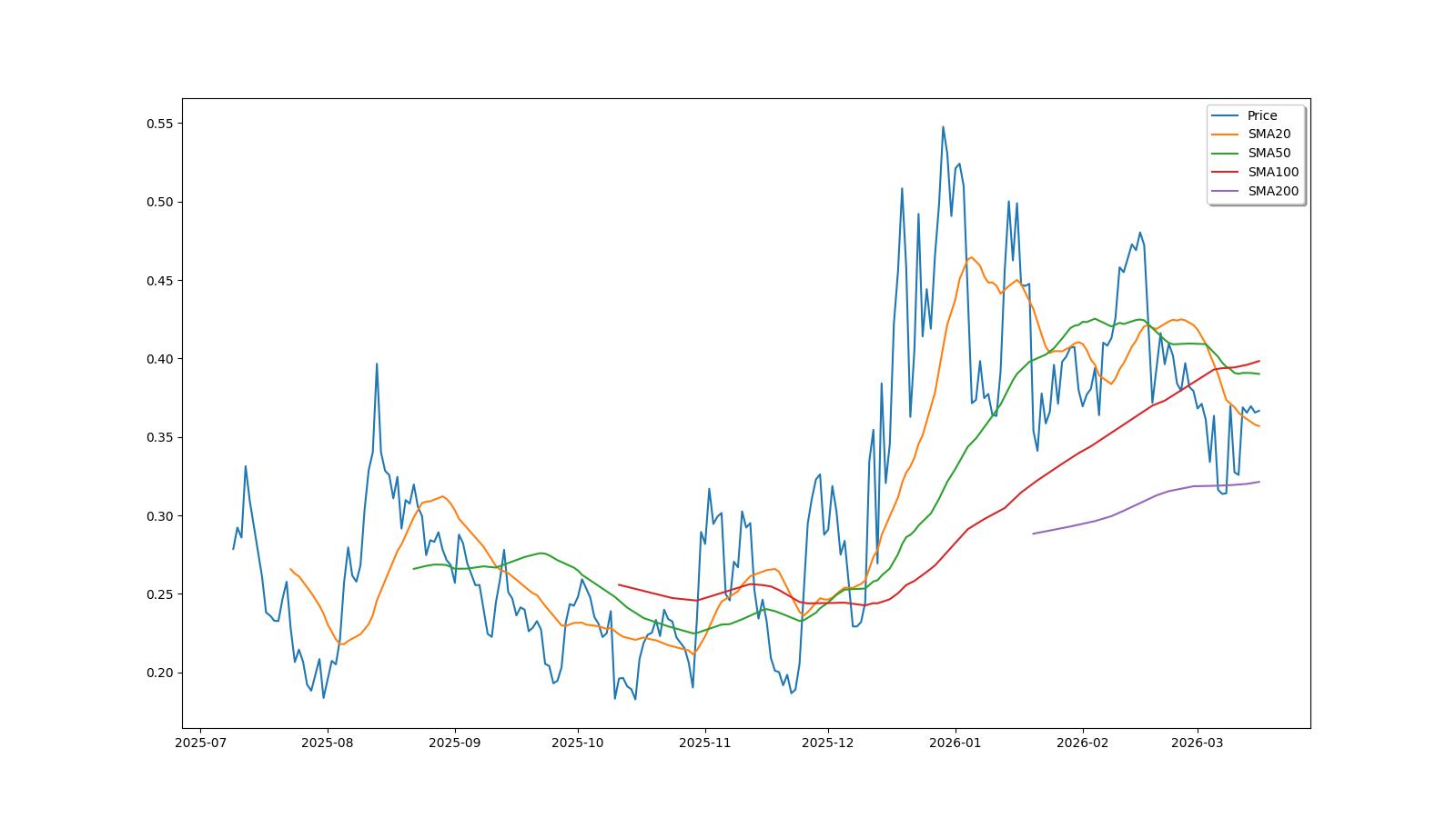 Impossible Cloud Network Simple Moving Averages