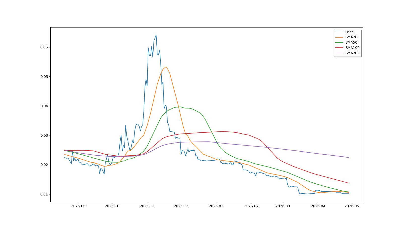 Impossible Decentralized Incubator Access Simple Moving Averages