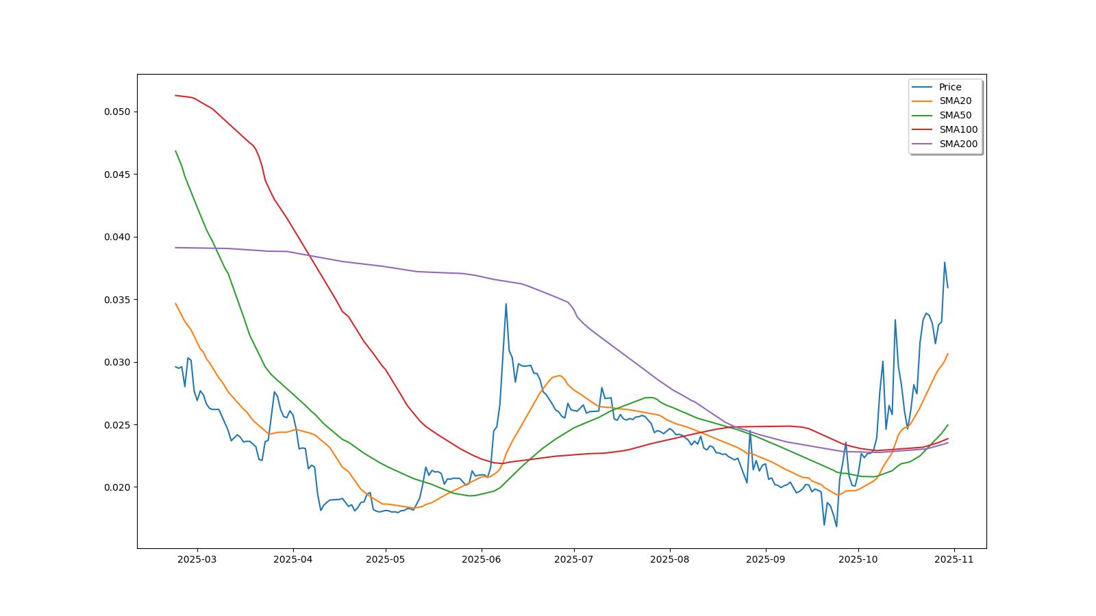 Impossible Decentralized Incubator Access Simple Moving Averages
