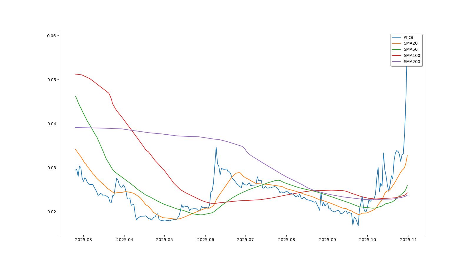 Impossible Decentralized Incubator Access Simple Moving Averages