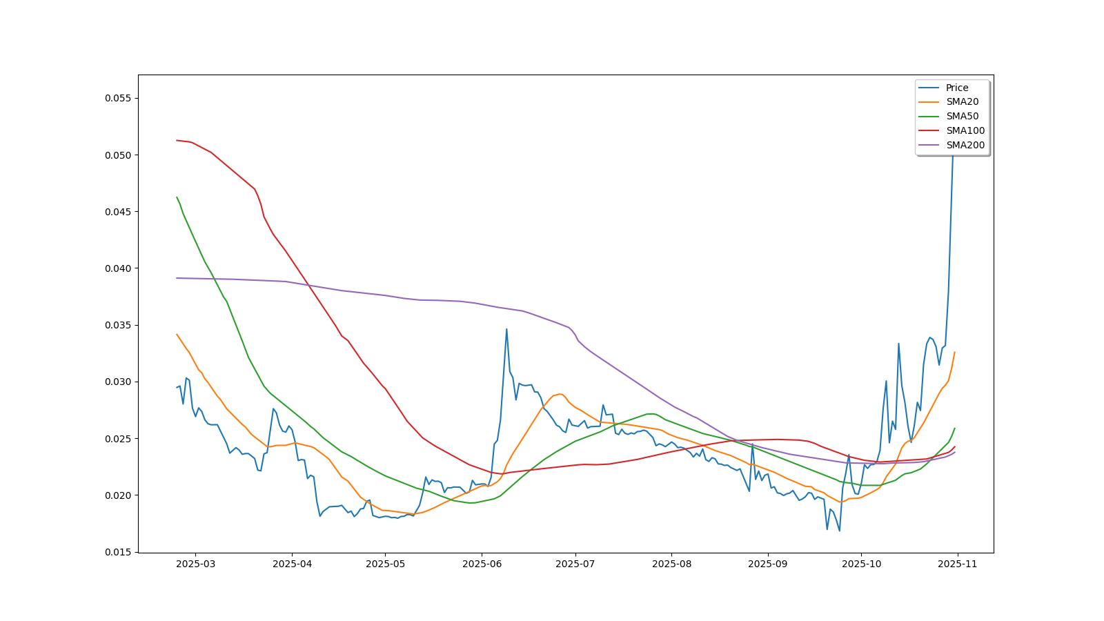 Impossible Decentralized Incubator Access Simple Moving Averages