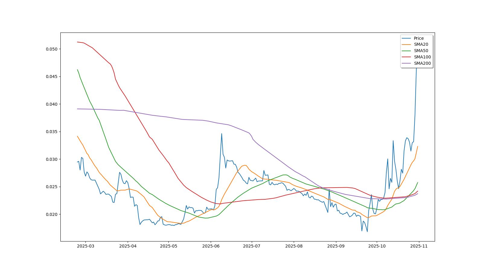 Impossible Decentralized Incubator Access Simple Moving Averages