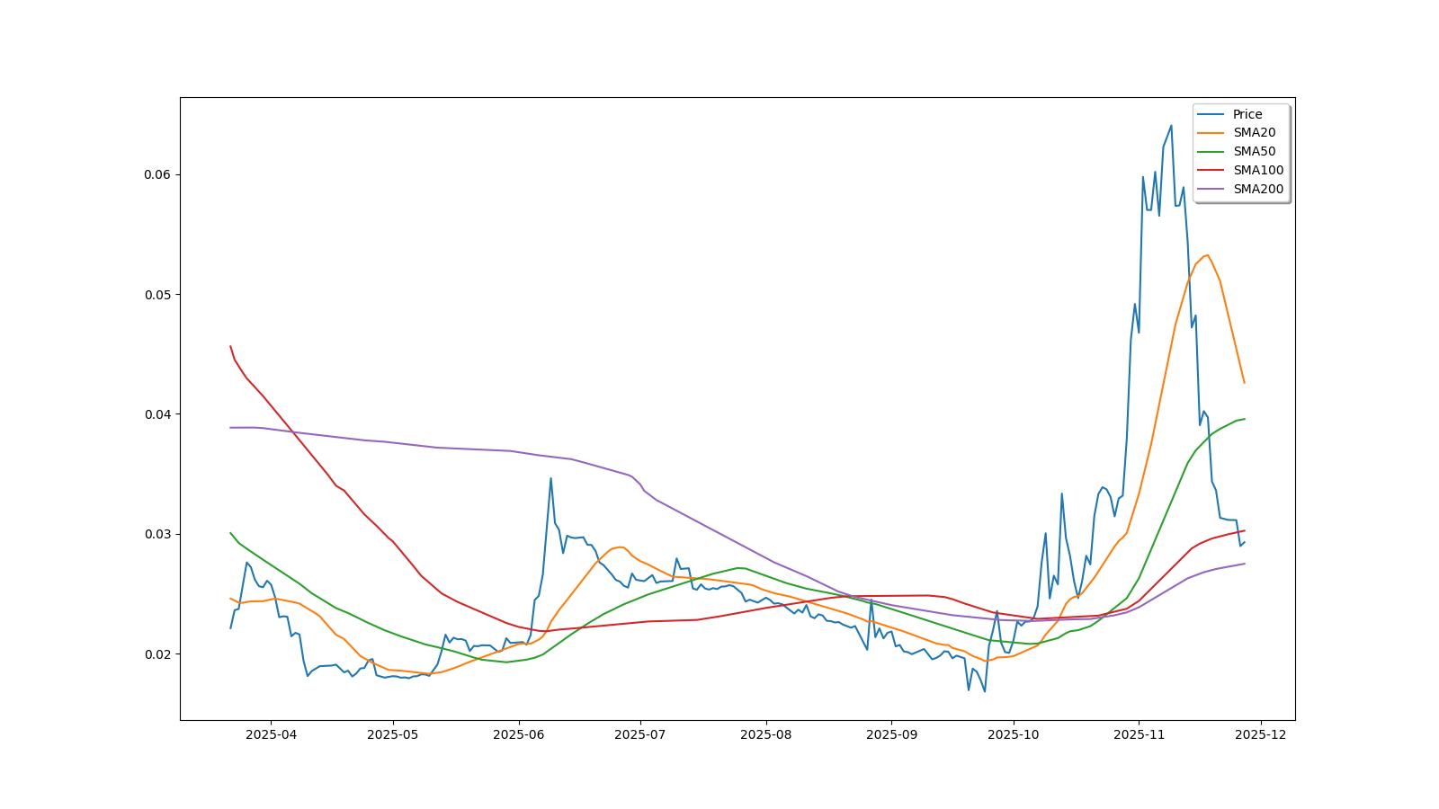 Impossible Decentralized Incubator Access Simple Moving Averages