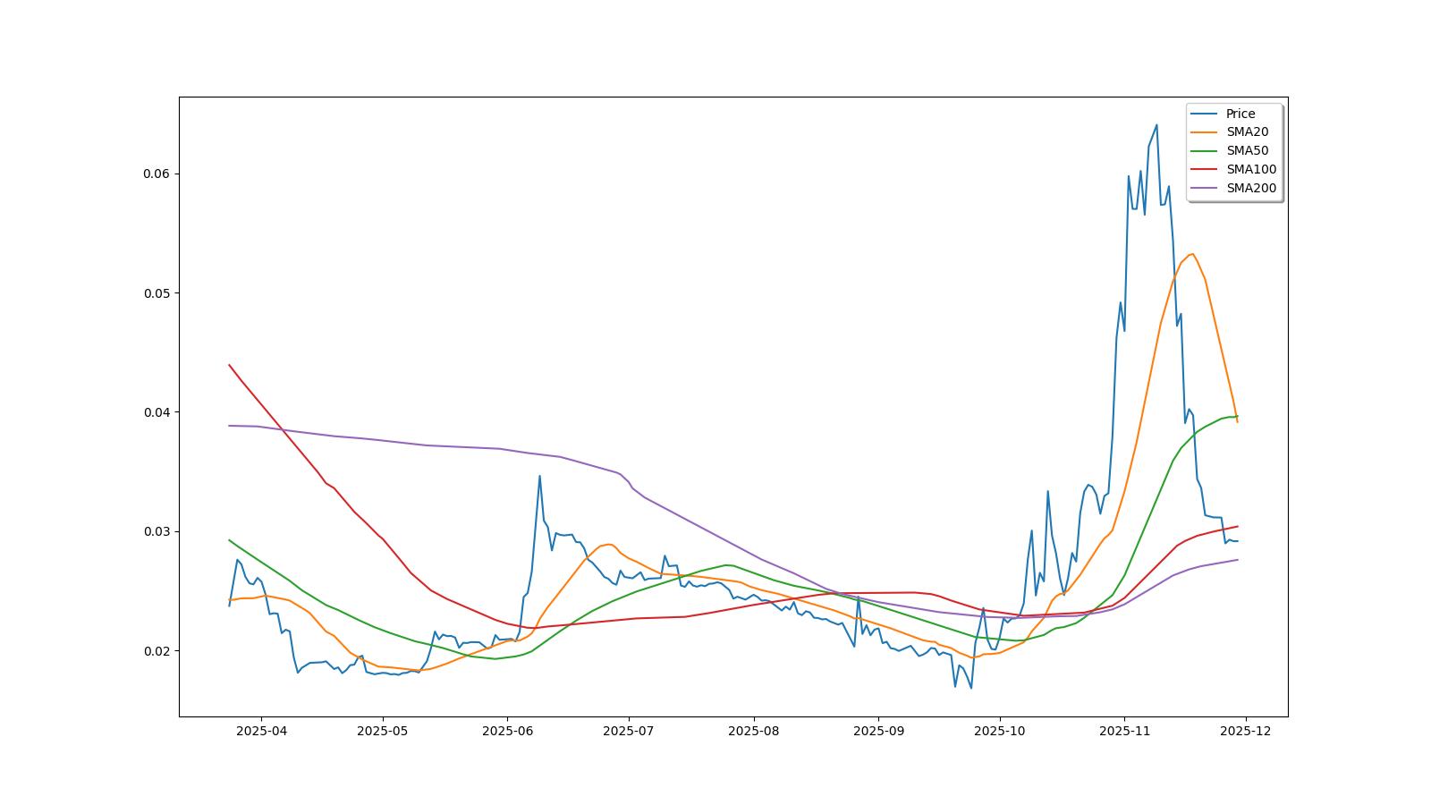 Impossible Decentralized Incubator Access Simple Moving Averages
