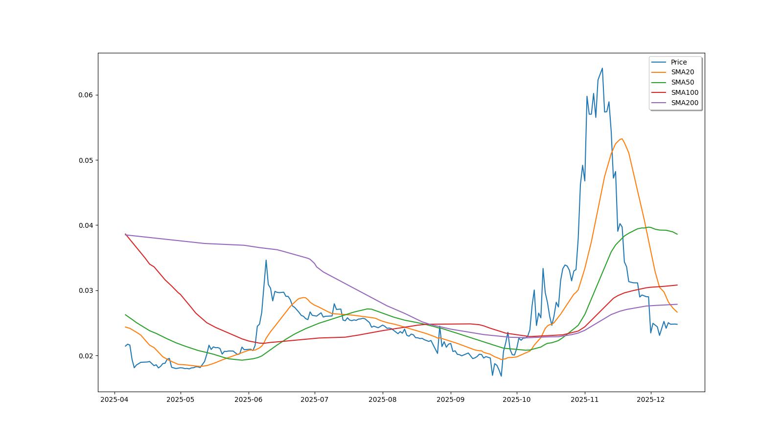 Impossible Decentralized Incubator Access Simple Moving Averages