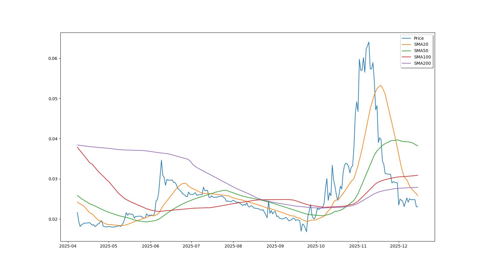 Impossible Decentralized Incubator Access Simple Moving Averages