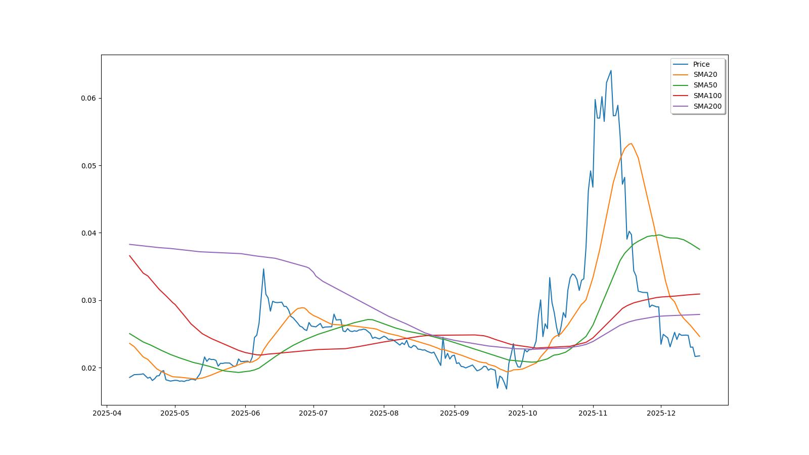 Impossible Decentralized Incubator Access Simple Moving Averages