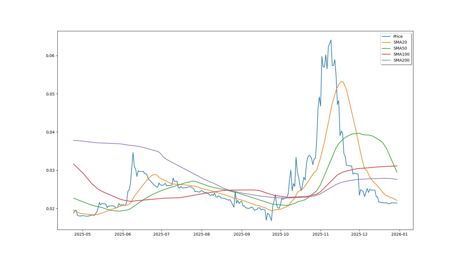 Impossible Decentralized Incubator Access Simple Moving Averages