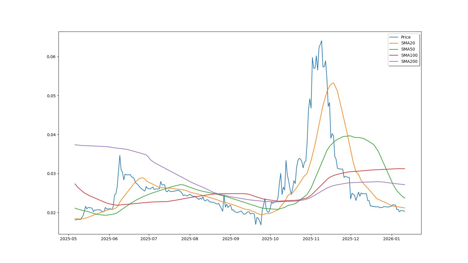 Impossible Decentralized Incubator Access Simple Moving Averages
