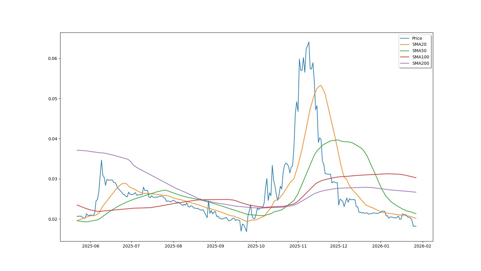 Impossible Decentralized Incubator Access Simple Moving Averages