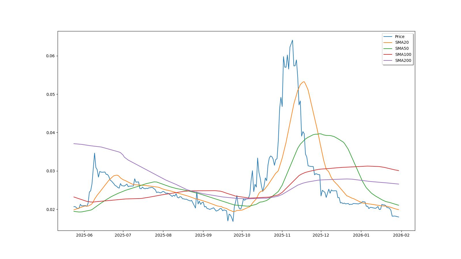 Impossible Decentralized Incubator Access Simple Moving Averages