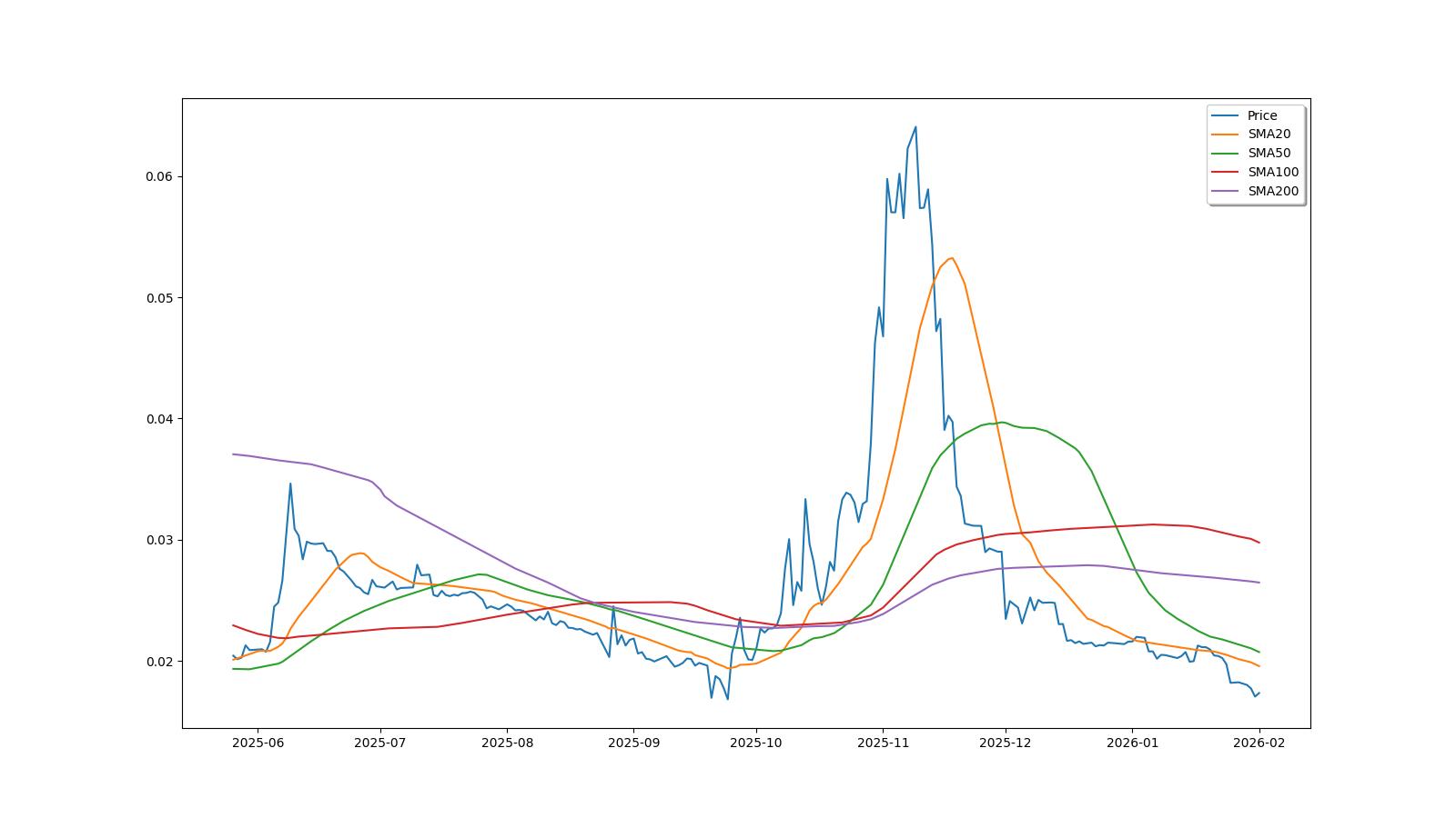 Impossible Decentralized Incubator Access Simple Moving Averages