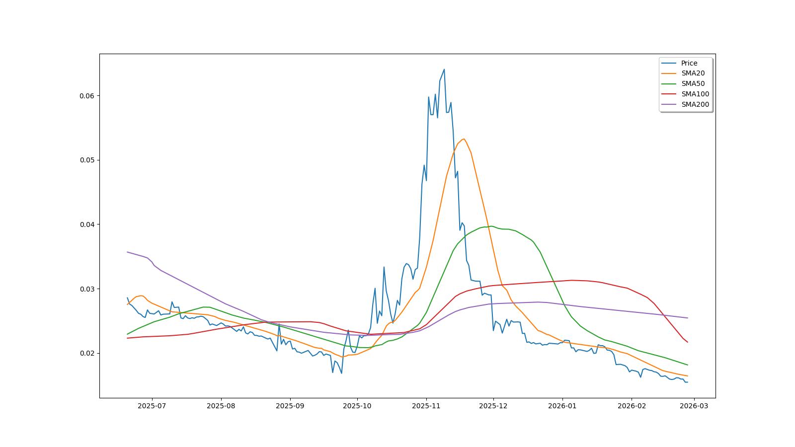 Impossible Decentralized Incubator Access Simple Moving Averages