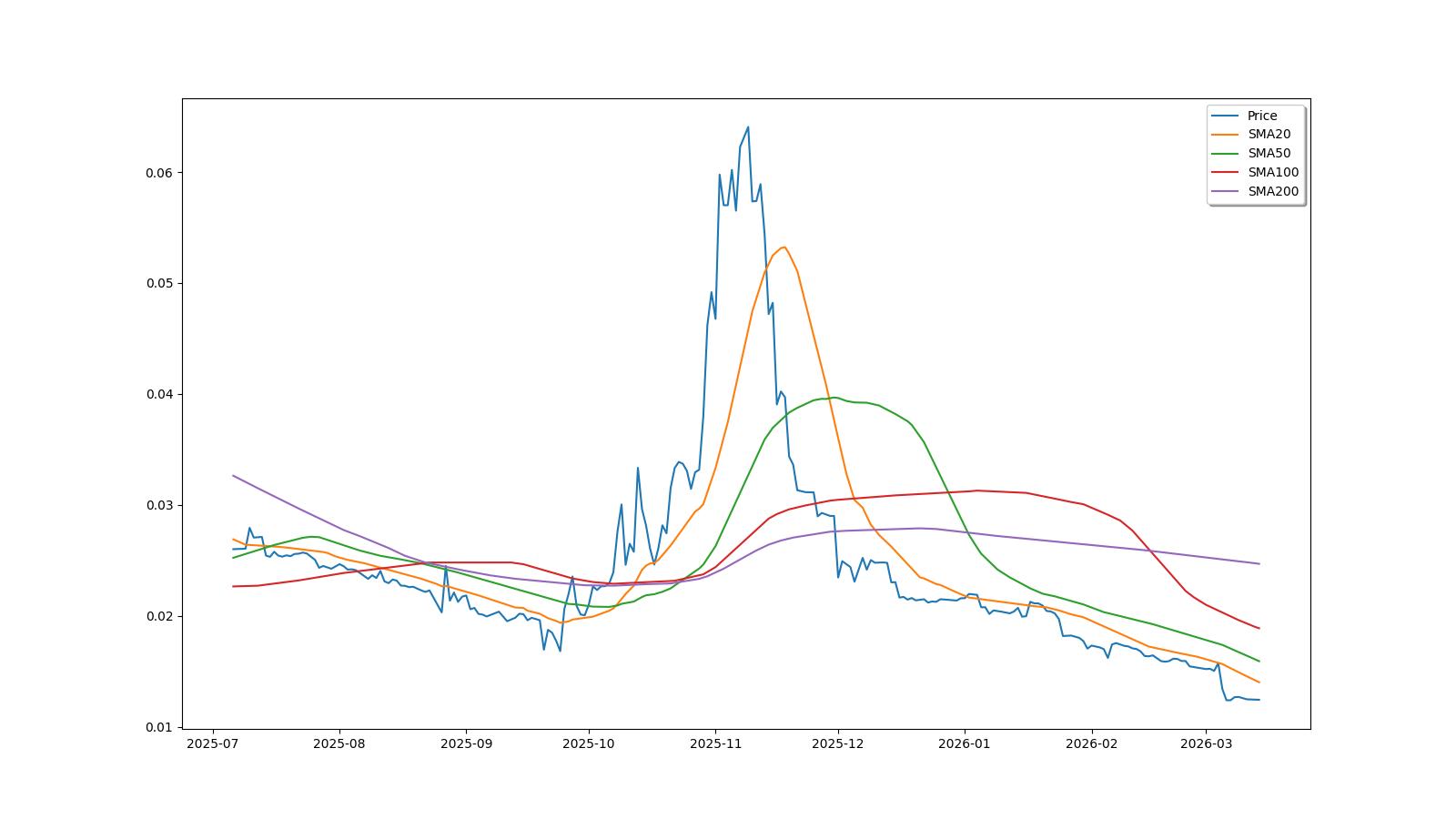 Impossible Decentralized Incubator Access Simple Moving Averages