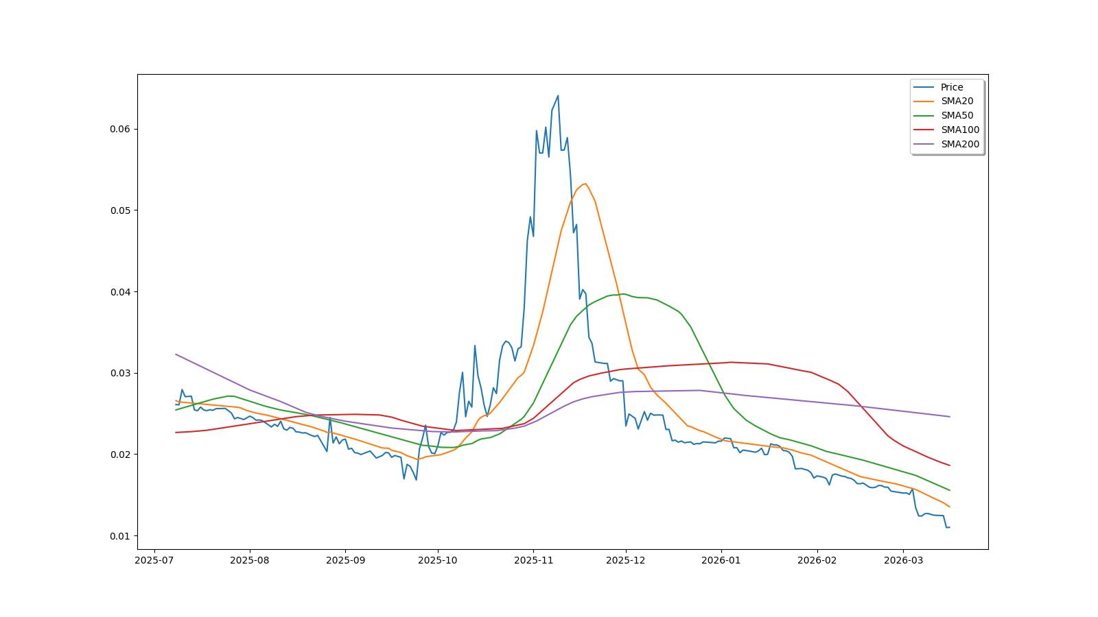 Impossible Decentralized Incubator Access Simple Moving Averages