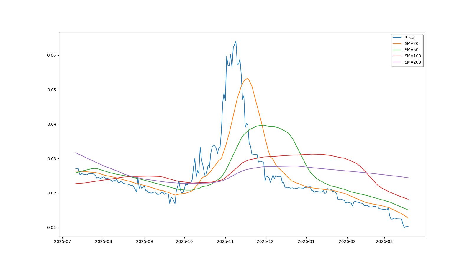 Impossible Decentralized Incubator Access Simple Moving Averages