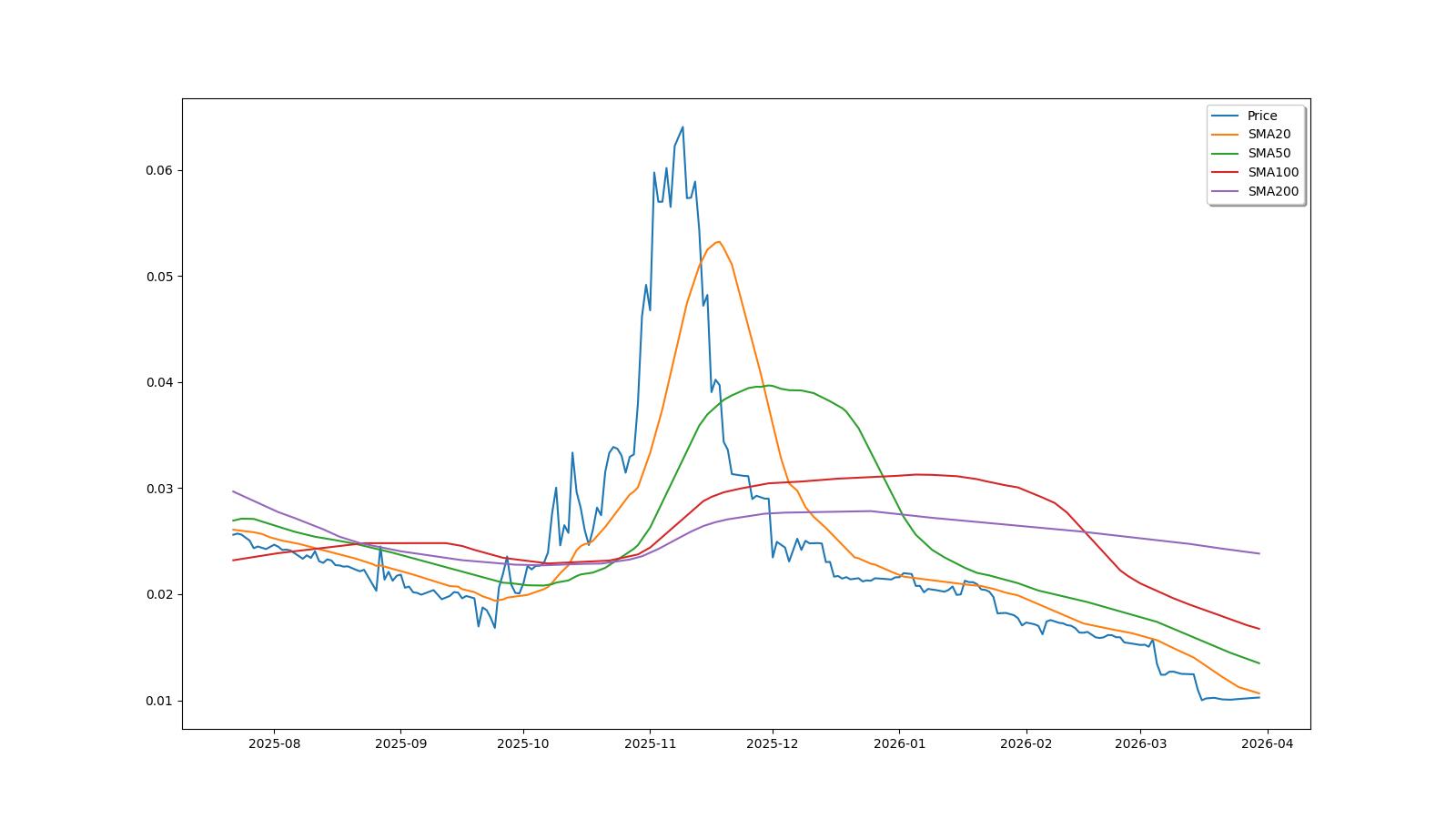 Impossible Decentralized Incubator Access Simple Moving Averages