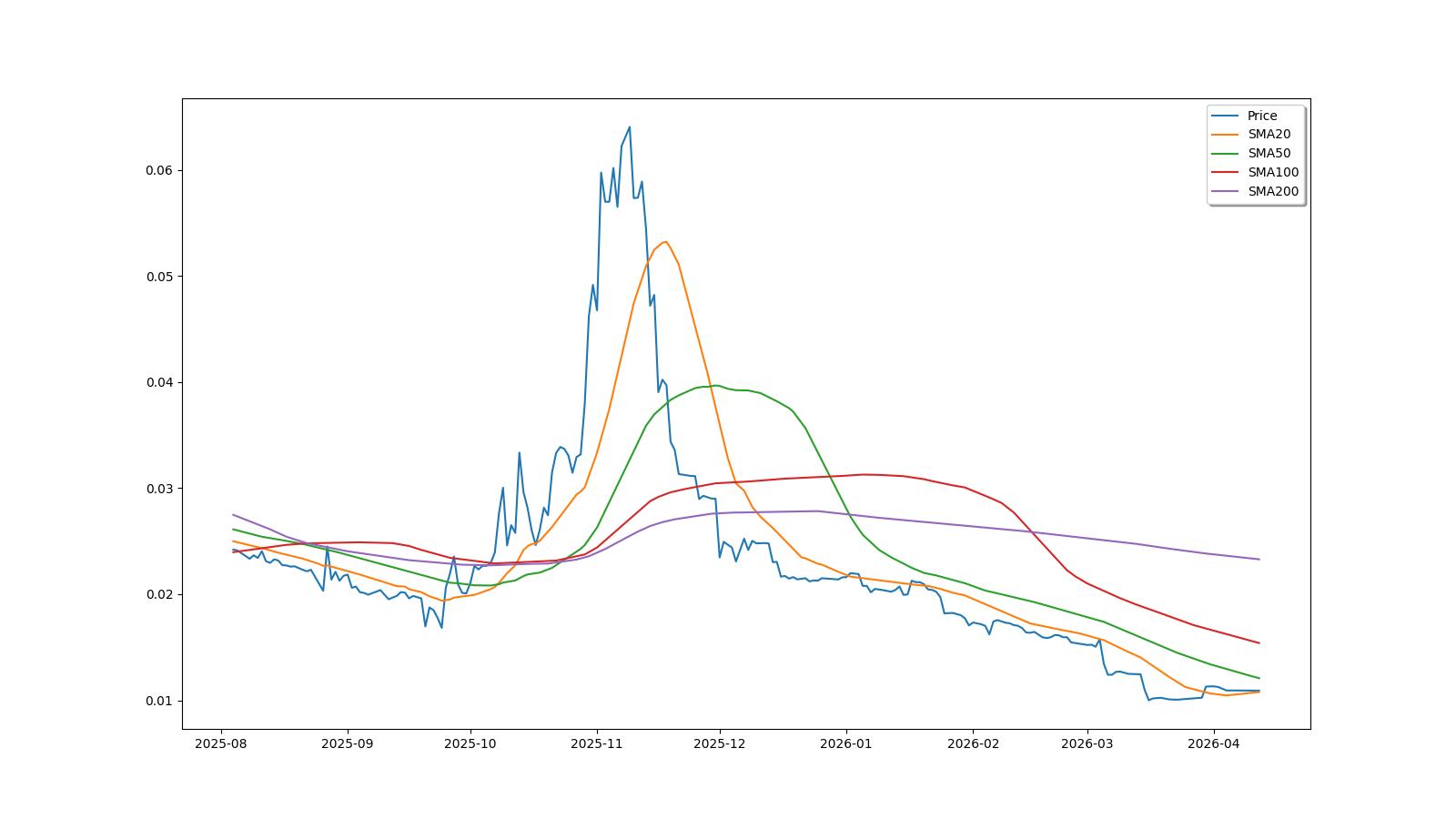 Impossible Decentralized Incubator Access Simple Moving Averages