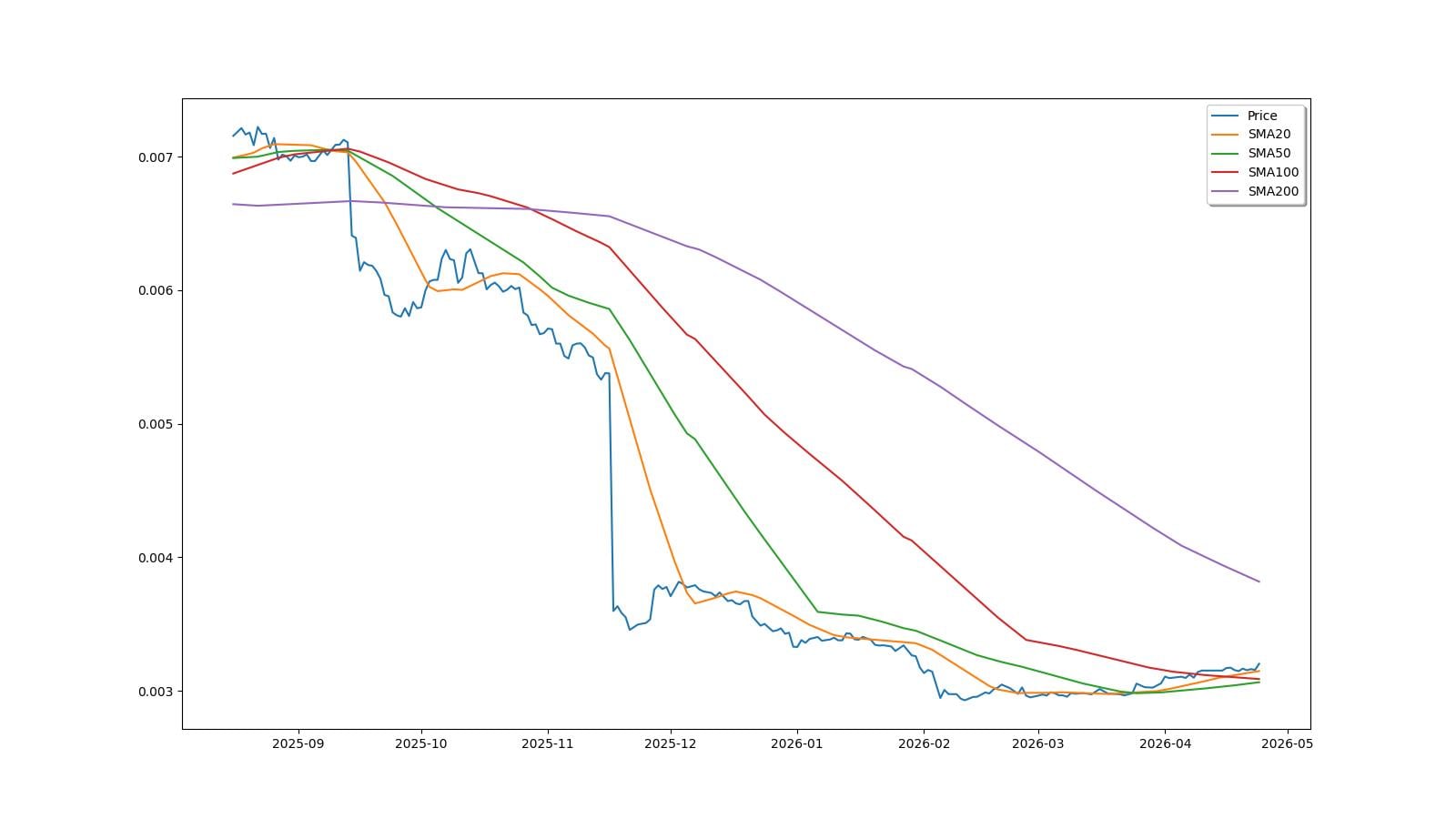 Impossible Finance Simple Moving Averages