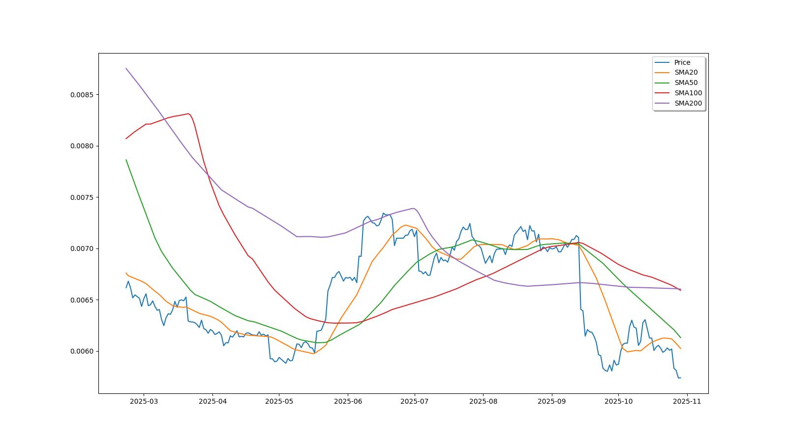 Impossible Finance Simple Moving Averages