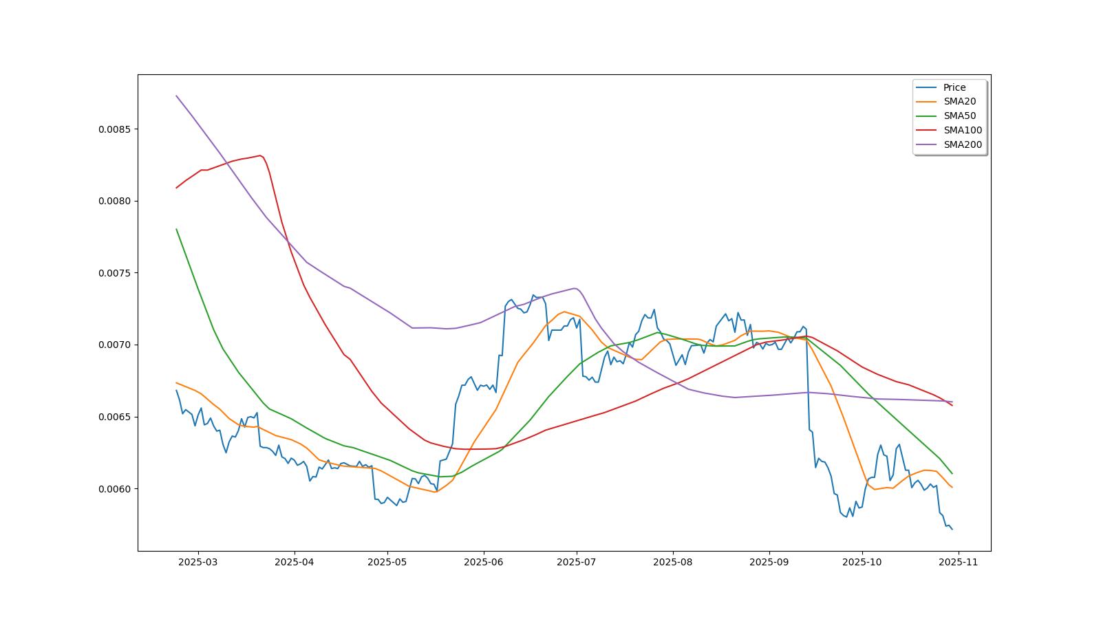 Impossible Finance Simple Moving Averages