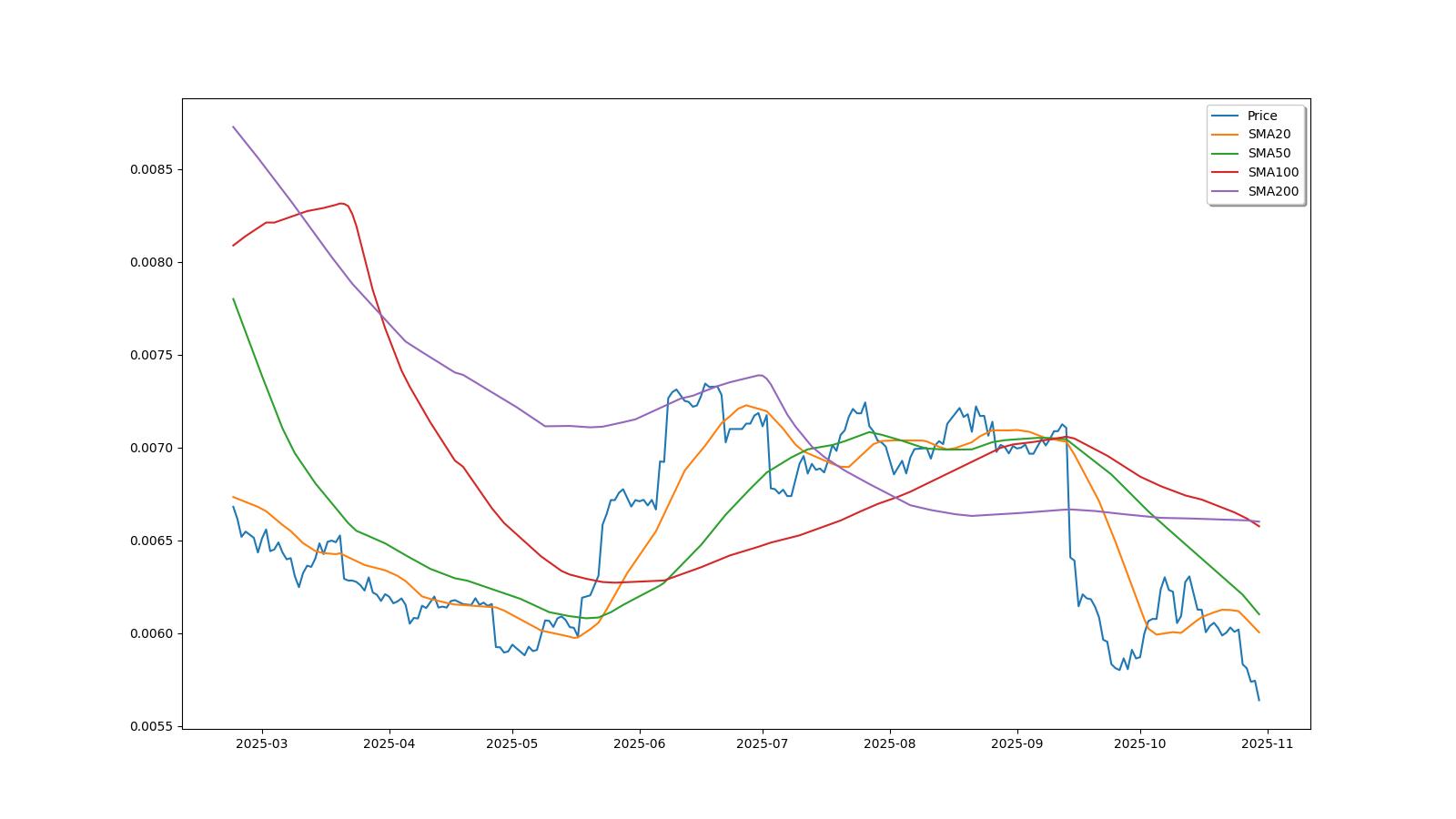 Impossible Finance Simple Moving Averages
