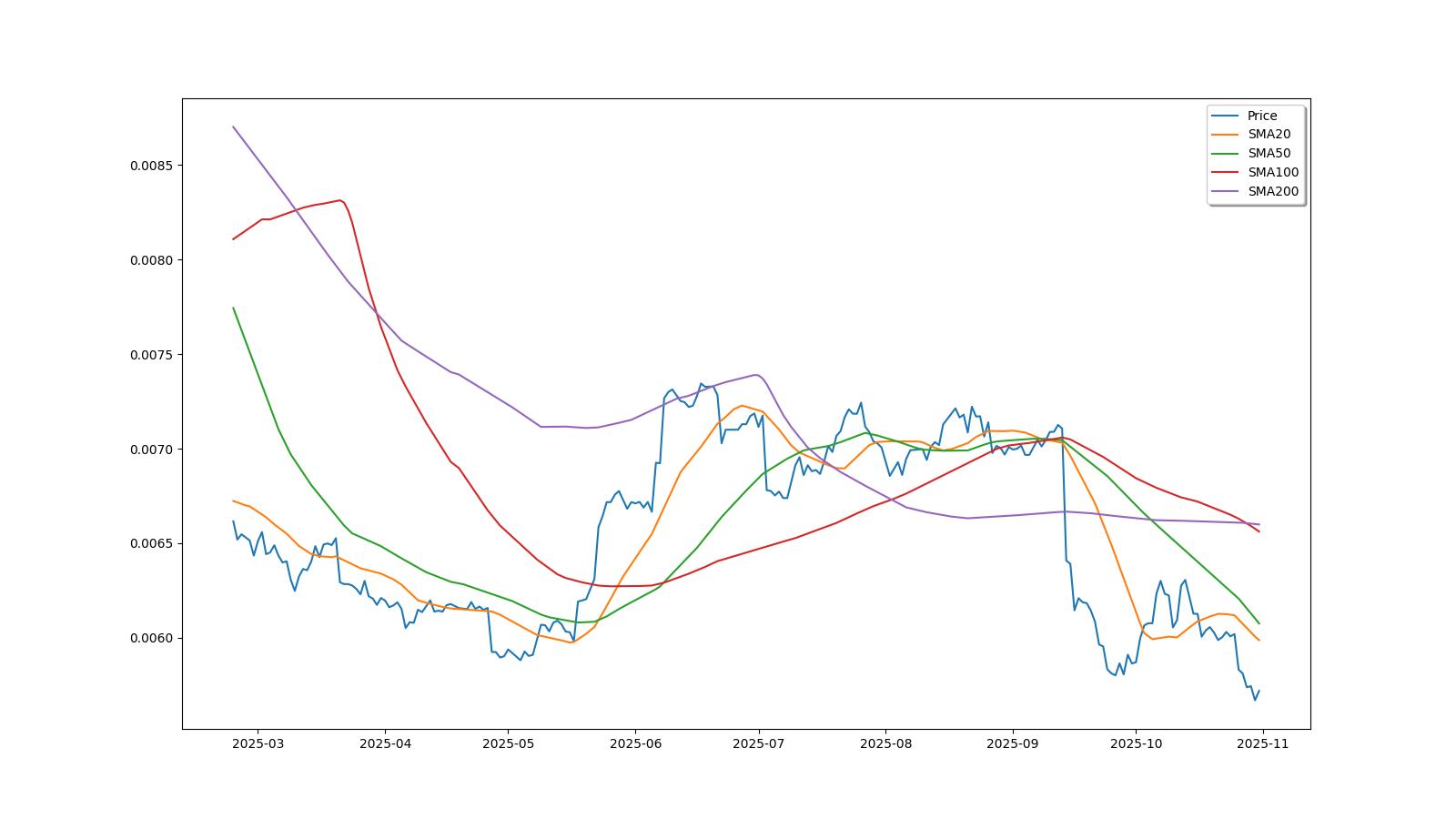 Impossible Finance Simple Moving Averages