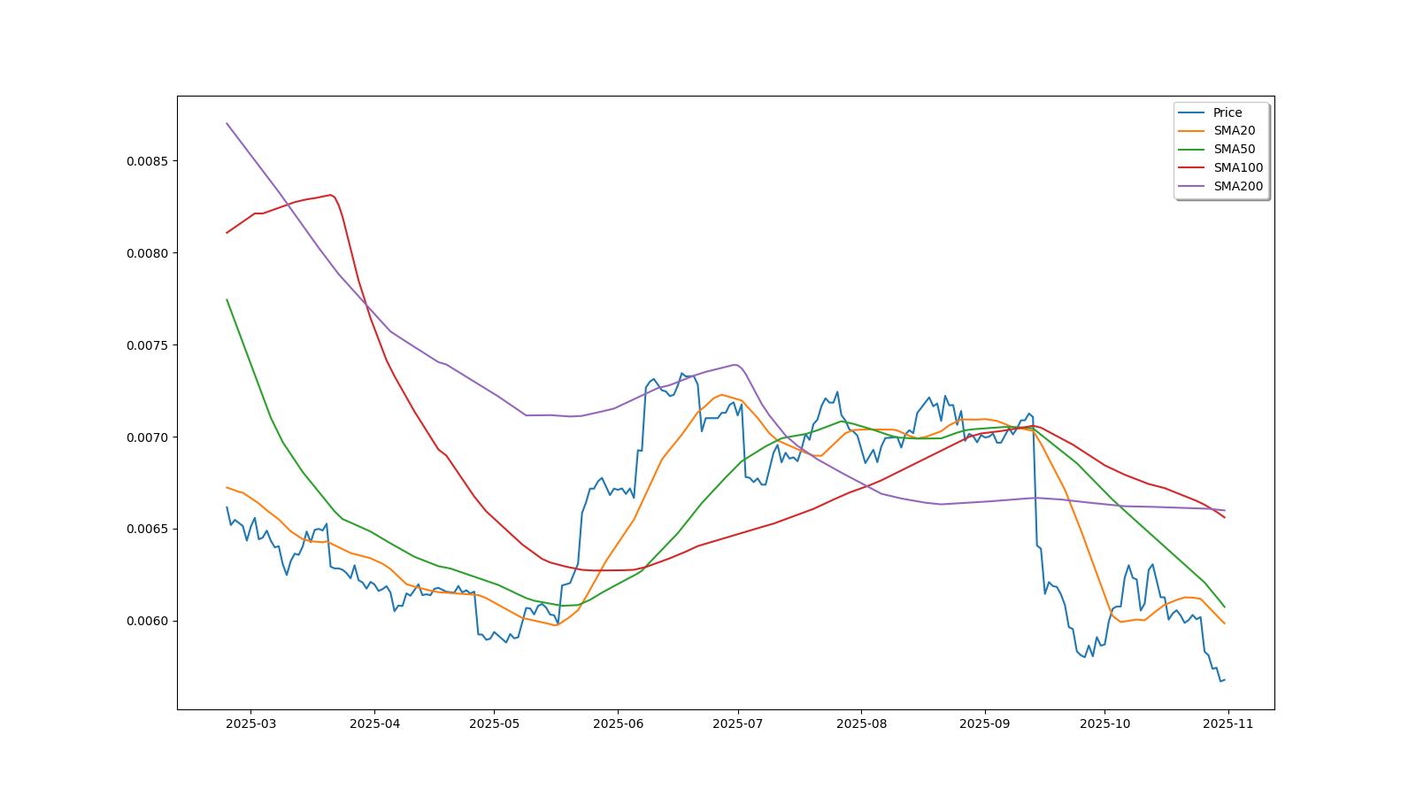 Impossible Finance Simple Moving Averages