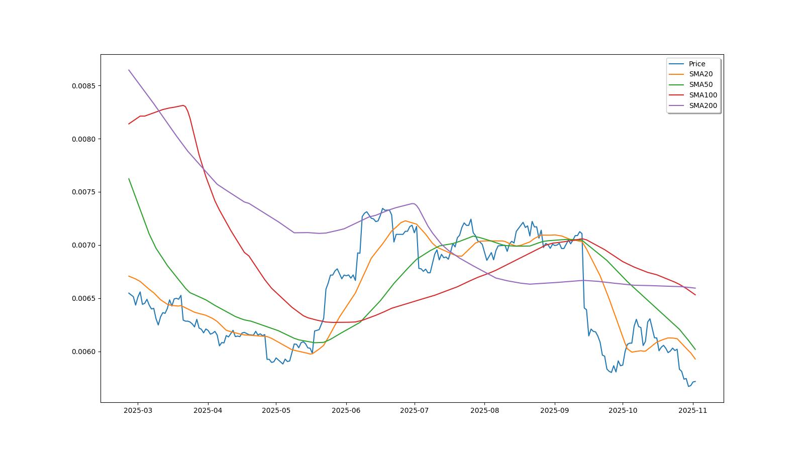 Impossible Finance Simple Moving Averages