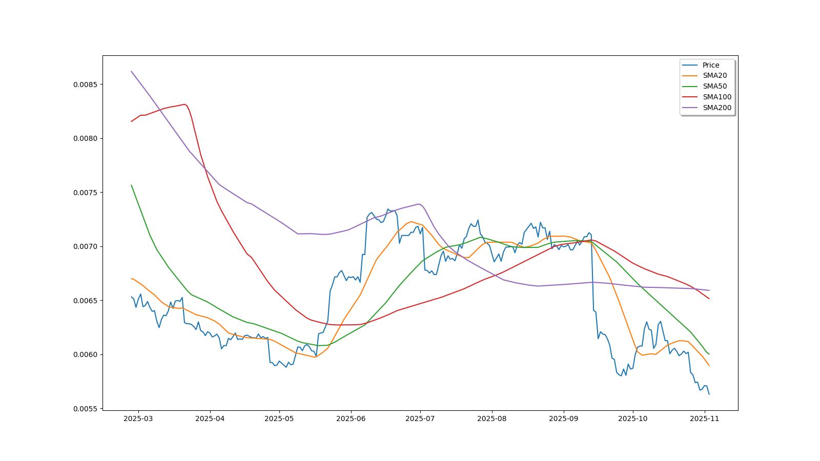 Impossible Finance Simple Moving Averages
